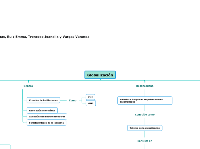 Globalización - Mind Map